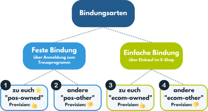 BABOR & me Bindungsarten - studiolution